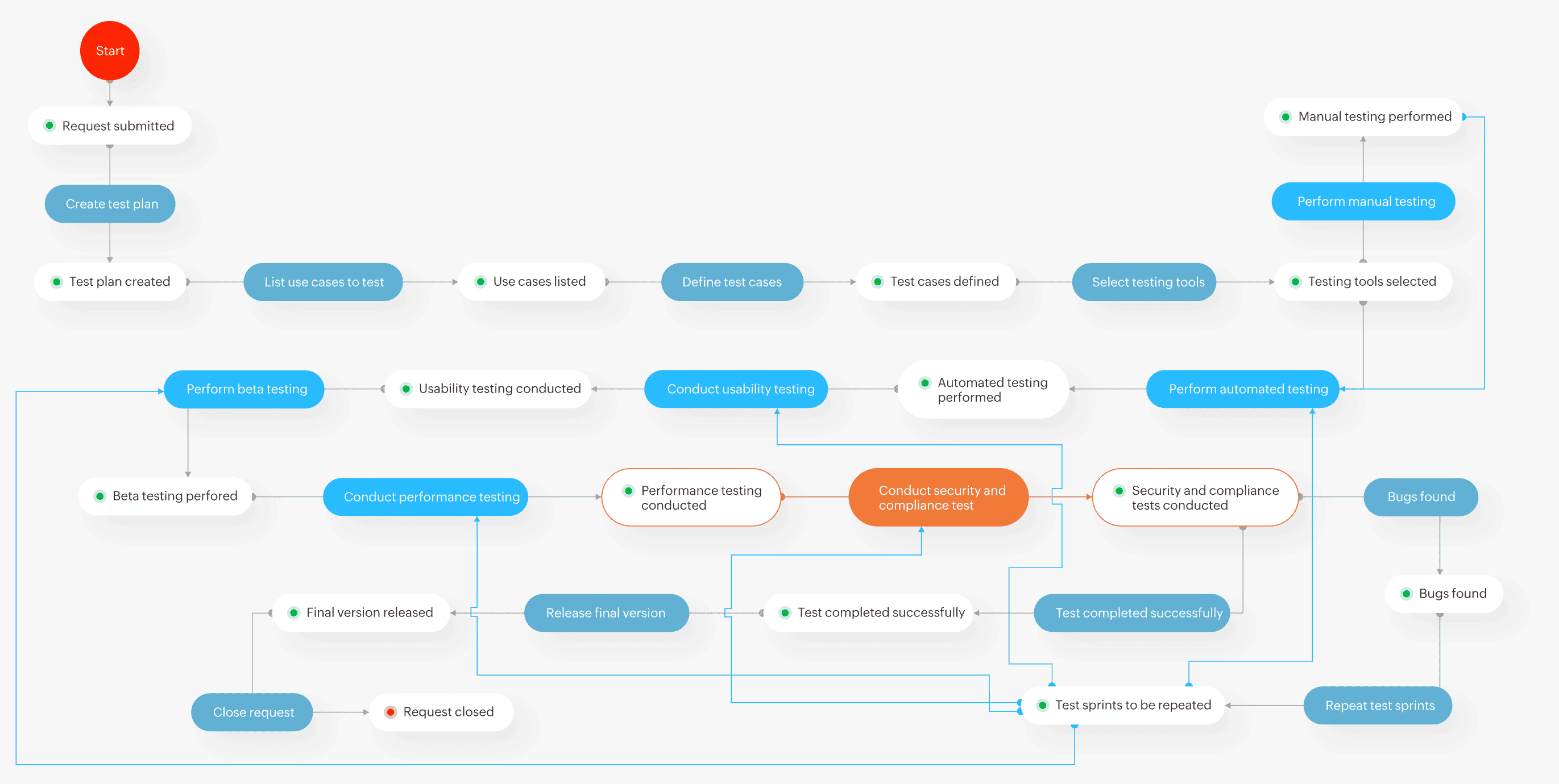 BPM em DevOps: automação, CI/CD e governança ágil
